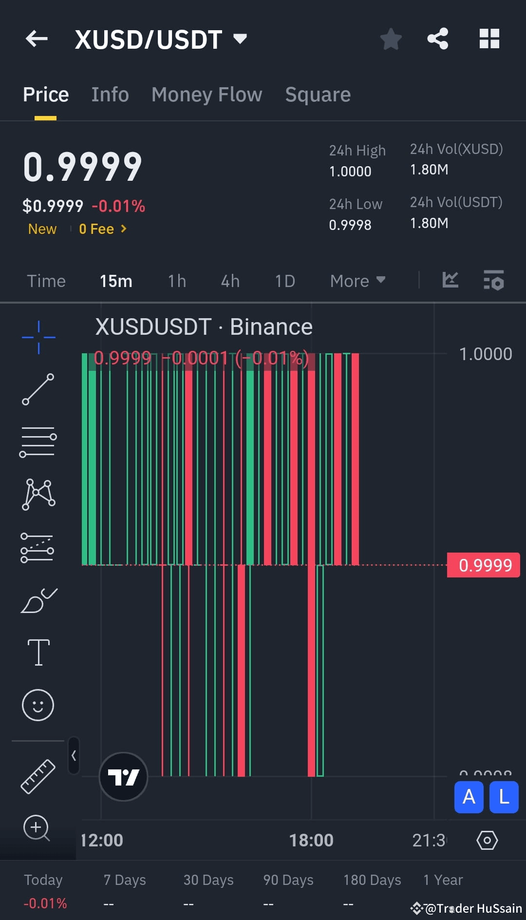 🔄 $XUSD /USDT – Stability is Key! 🔄 💰 Current Price: $0. | Trader HuSsain on Binance Square