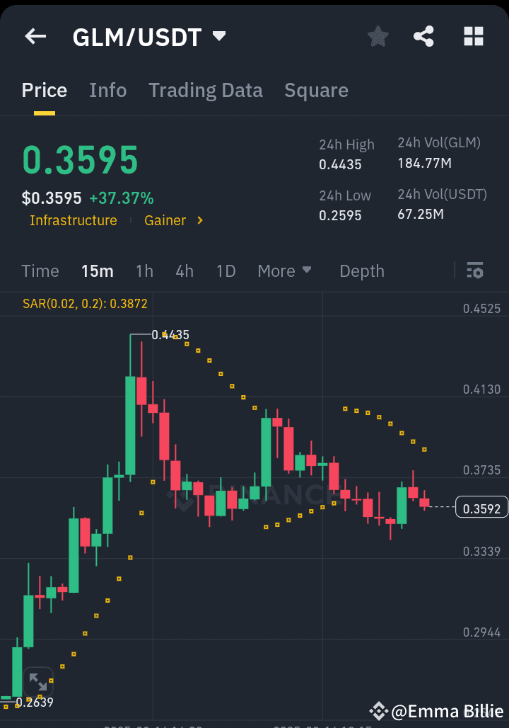 GLM/USDT Trading Signal with High Profit Gain: Buy, Sell, an | Emma ...