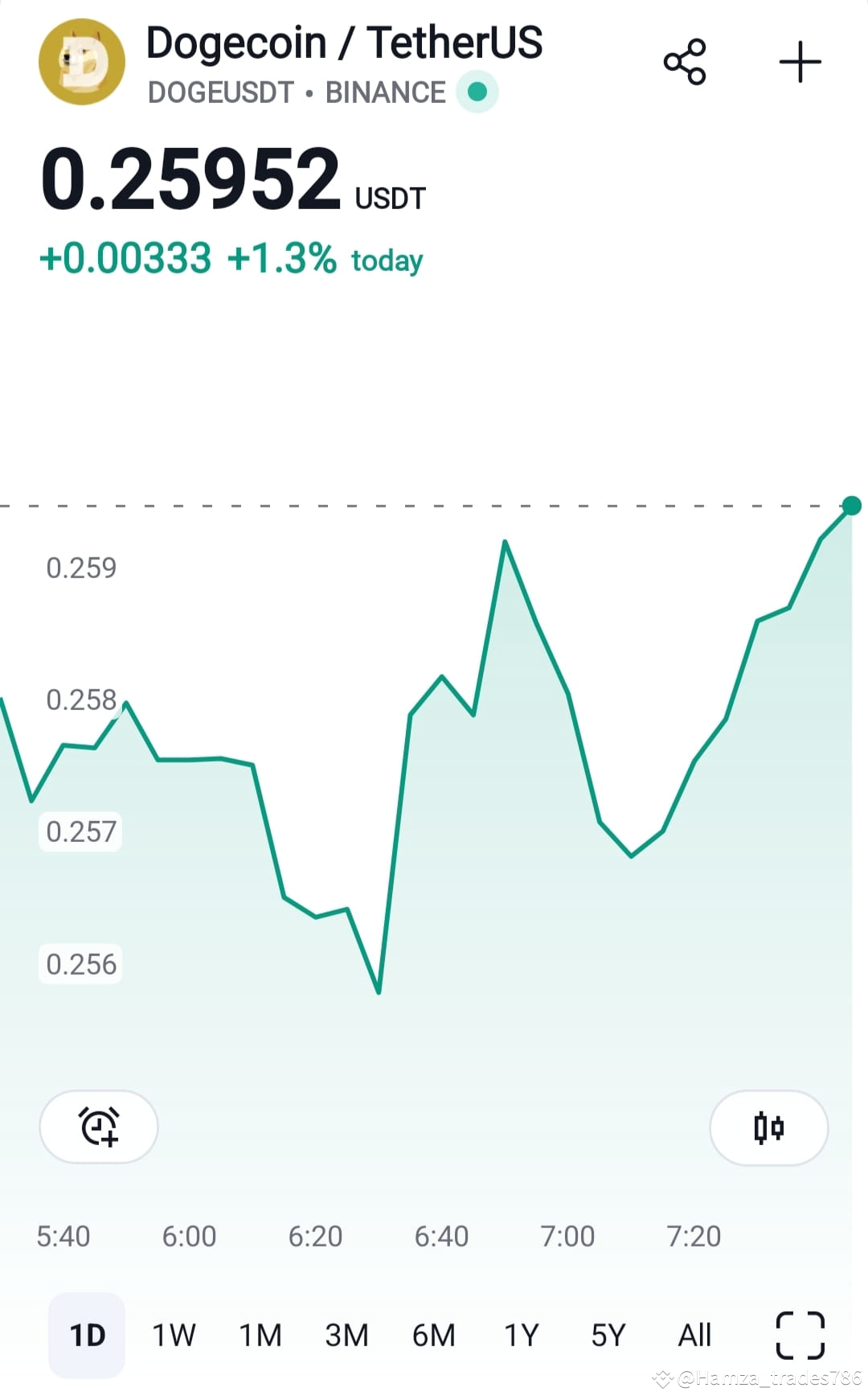 🚀 Dogecoin Price Prediction: Will DOGE Skyrocket in 2025? | Hamza_trades786 on Binance Square