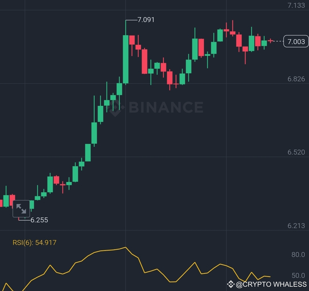 $RUNE Engaging Momentum – Ready for a short-term impulse | CRYPTO WHALESS on Binance Square