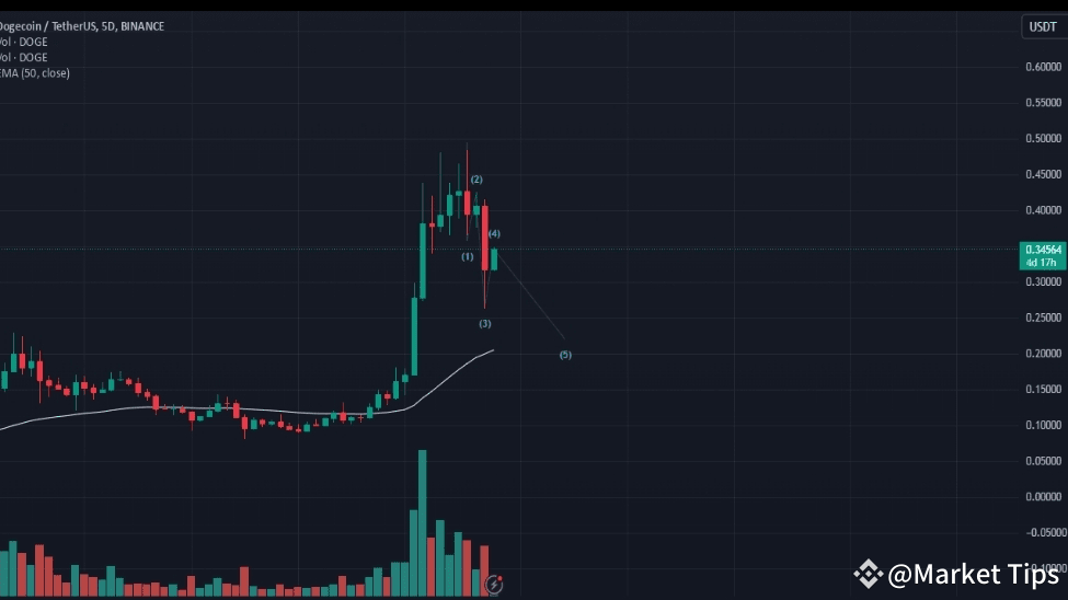 📊update on doge | Market Tips on Binance Square