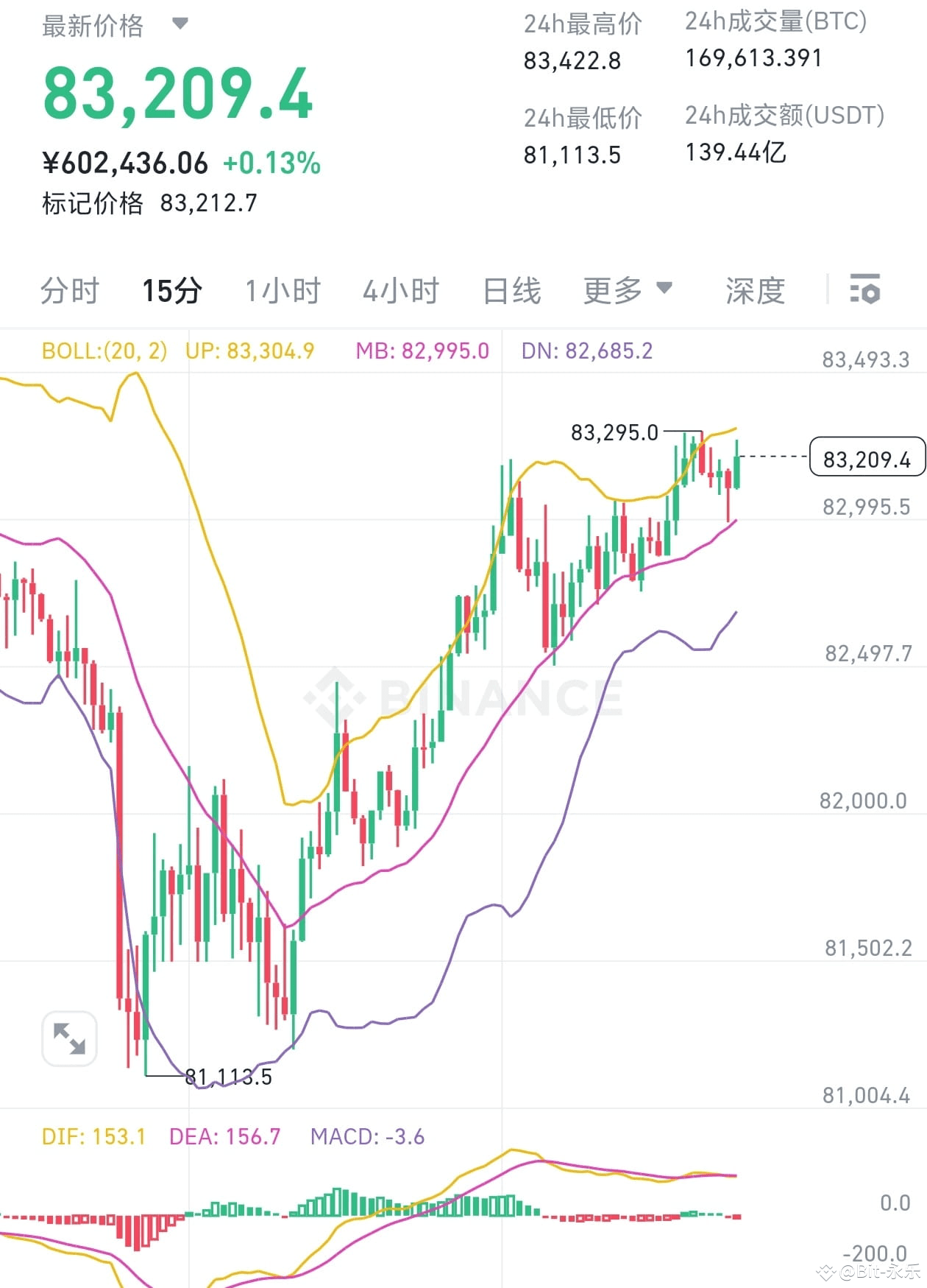 The current market trend is gradually moving up, but it has | Bit-永乐 on ...