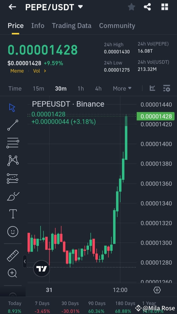 $PEPE /USDT Strong Bullish Momentum Confirm 💯 🔥 Curren | Mila Rose on Binance Square