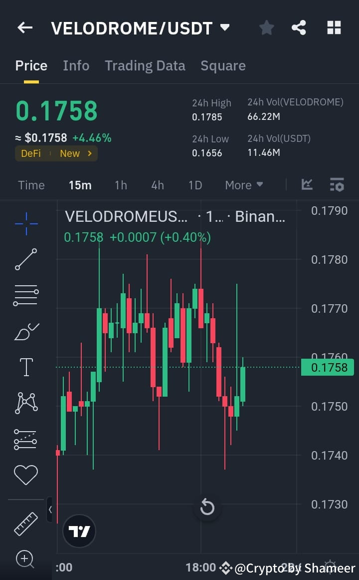 📊 $VELODROME / USDT Market Update $VELODROME is currently | Crypto by Shameer on Binance Square