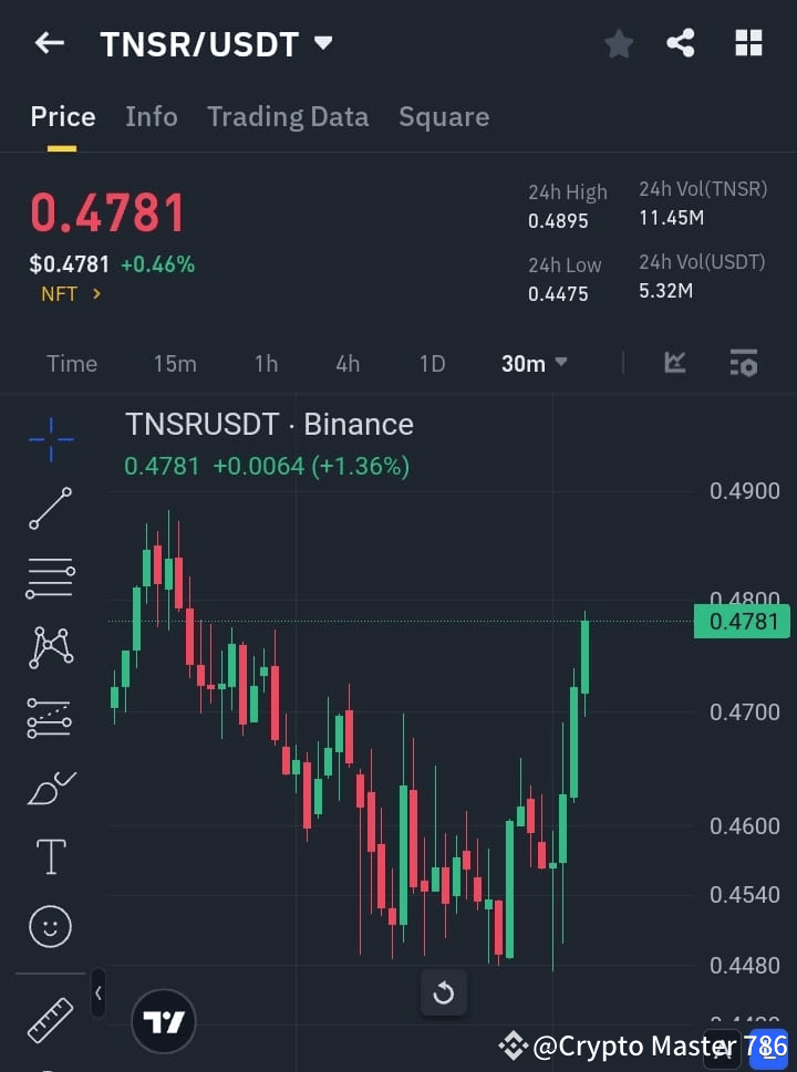 🚀 $TNSR /USDT – Breaking Out or Fading Back? 🚀 📊 Current | Crypto Master 786 on Binance Square