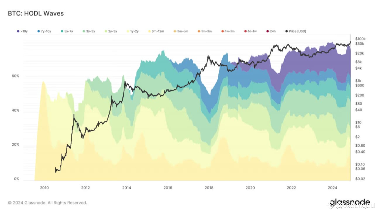 Bitcoin HODL Analysis: Long-Term Holders are Patiently Waiting ...