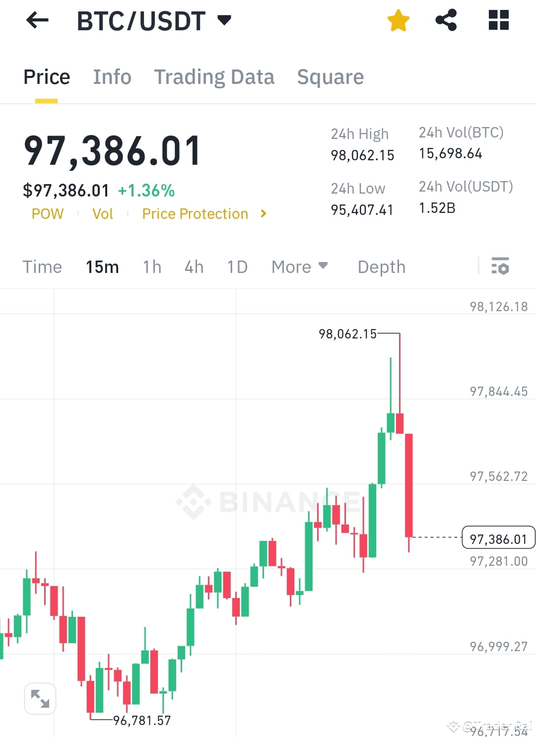 🚨 $BTC /USDT – Breakout or Fakeout? 🚨 Current Price: $97, | Trader Rai on Binance Square
