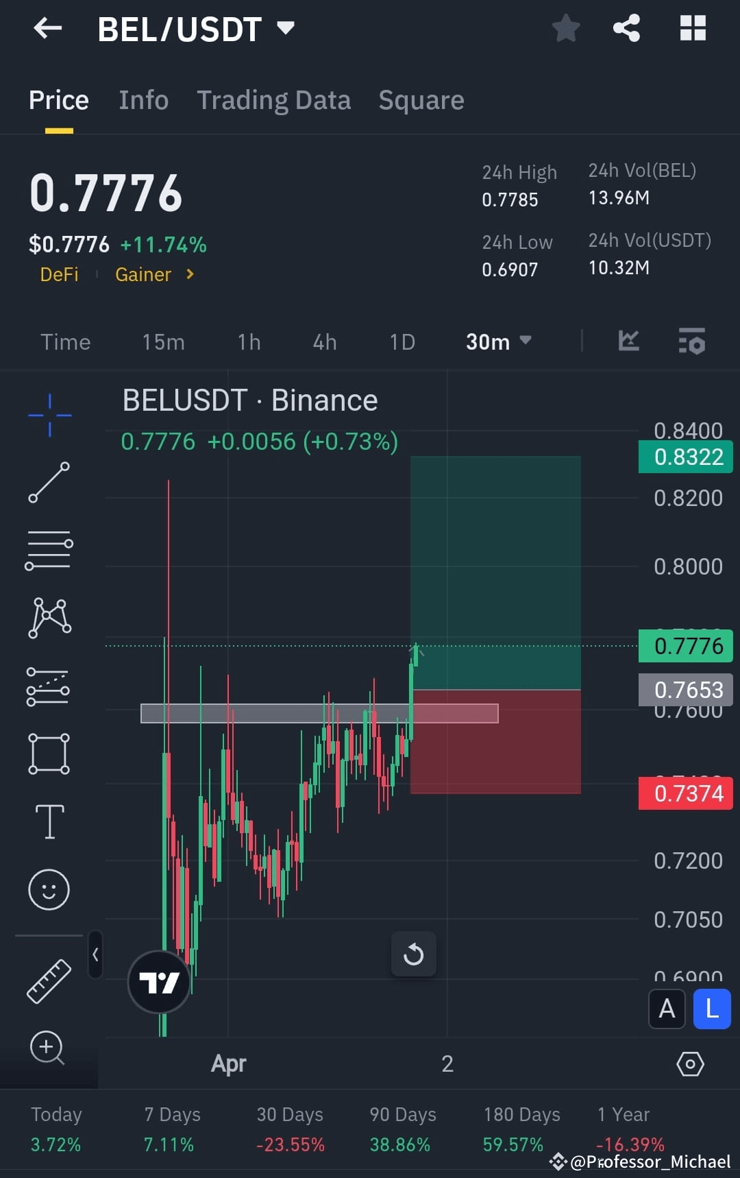 $BEL /USDT – BREAKOUT CONFIRMED, BULLS TAKING CHARGE! Curre | Professor_Michael on Binance Square