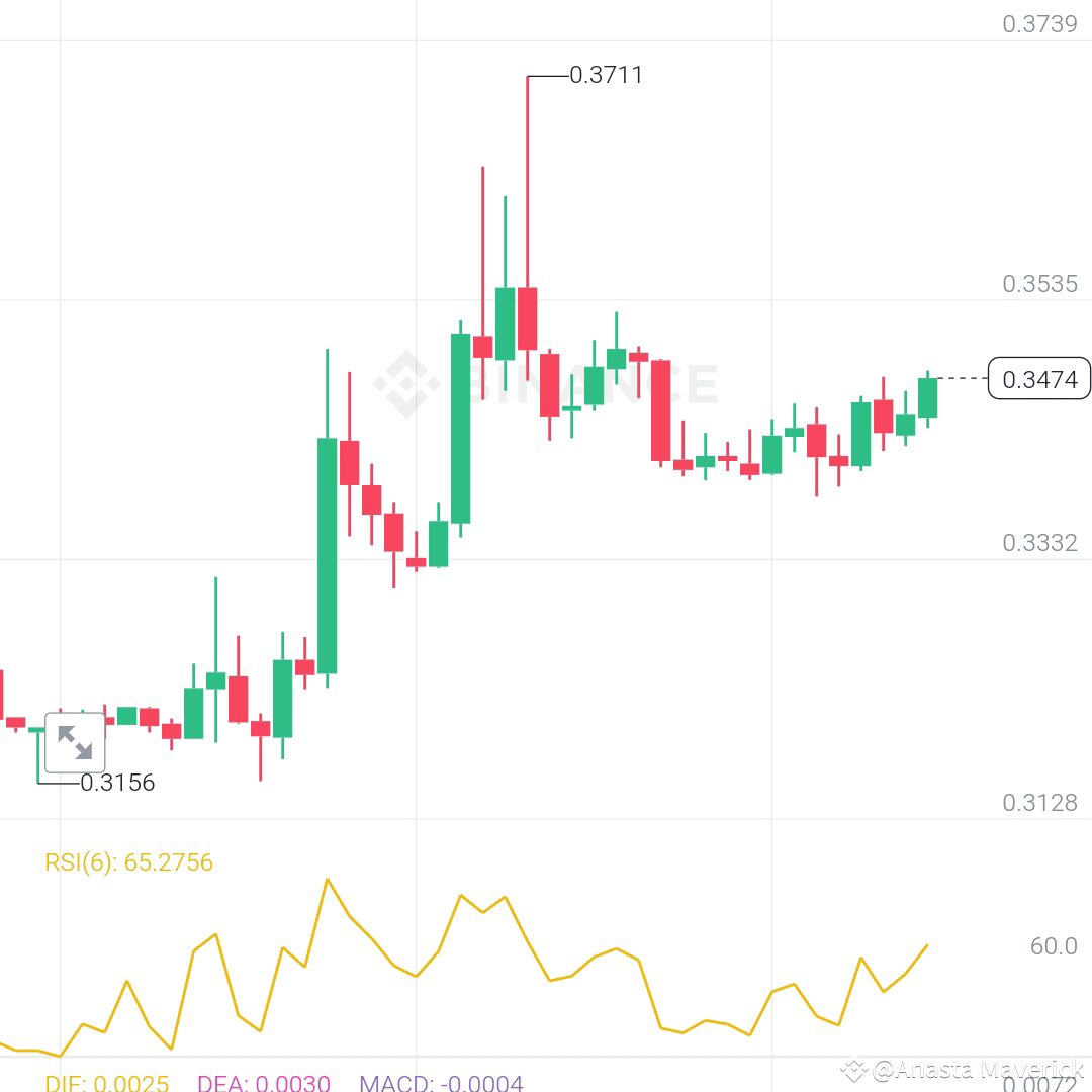 Trading Signal for $HIVE /USDT (15-Minute Time Frame) Cur | Anasta Maverick on Binance Square