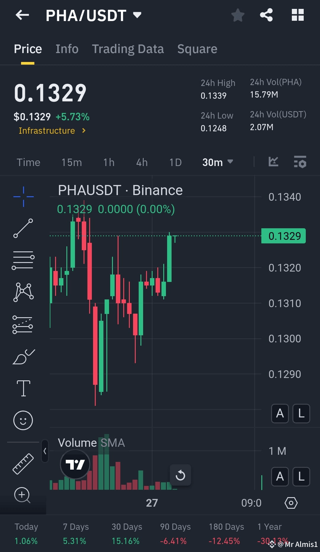 $PHA /USDT BULLISH BREAKOUT ON EDGE — HIGHER LEVELS IN SIGHT | Mr Almis1 on Binance Square