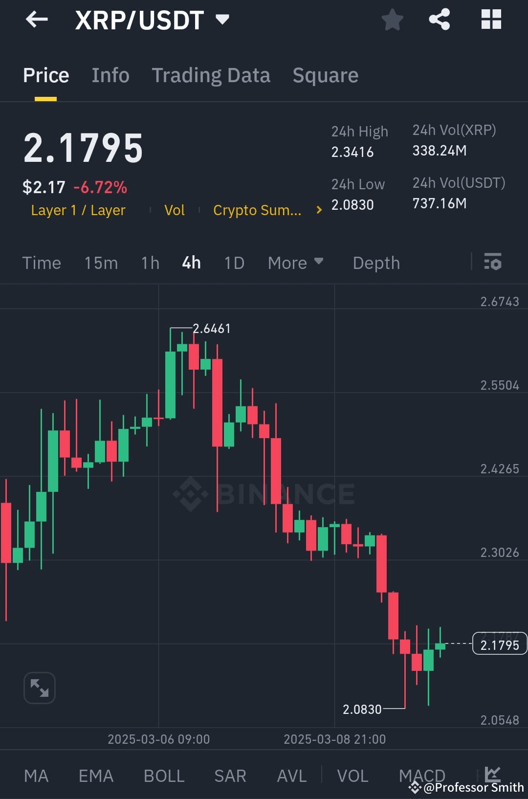 🚨 $XRP /USDT BEARISH CONTINUATION – SHORT TRADE OPPORTUNITY | Professor Smith on Binance Square