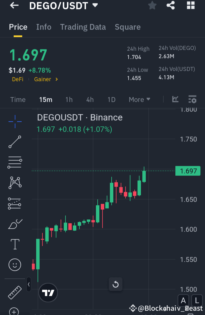🚀 $DEGO /USDT Bullish Trade Setup 🚀 Current Price: $1.697 | Blockchain_Beast on Binance Square
