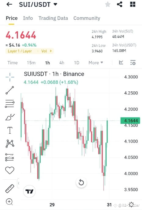 $SUI /USDT Technical Analysis – Price Action and Target Le | RB Trader Official on Binance Square