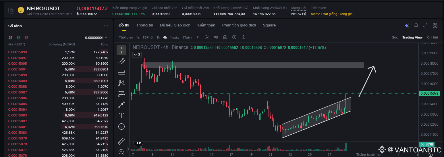 It seems that the trending meme coin tokens on Binance are | VANTOANBTC ...