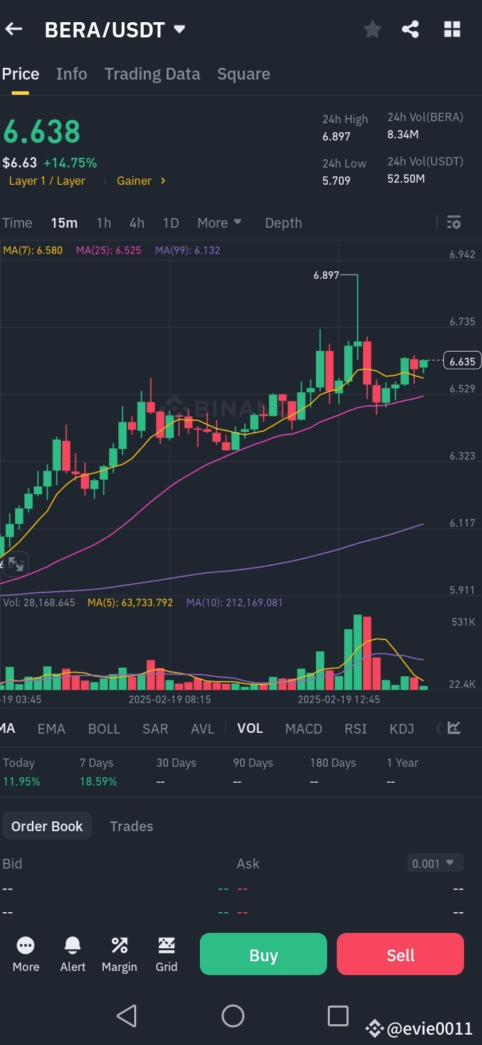 $BERA As mentioned earlier, $BERA is pushing towards $10 | evie0011 on ...