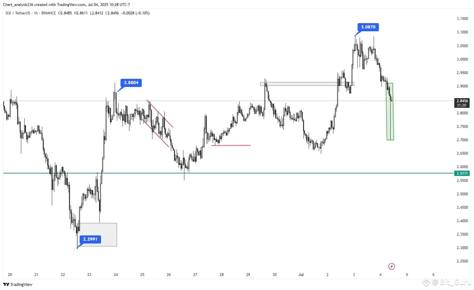 ⚠️ $SUI Breakdown Watch – Key Support Ahead! $SUI has s | Bit_Guru on ...