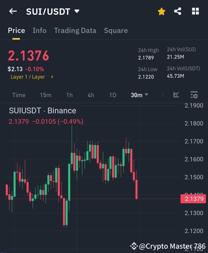 ⚠️ $SUI /USDT – Rejection Confirmed! Short Trade Opportunity | Crypto Master 786 on Binance Square