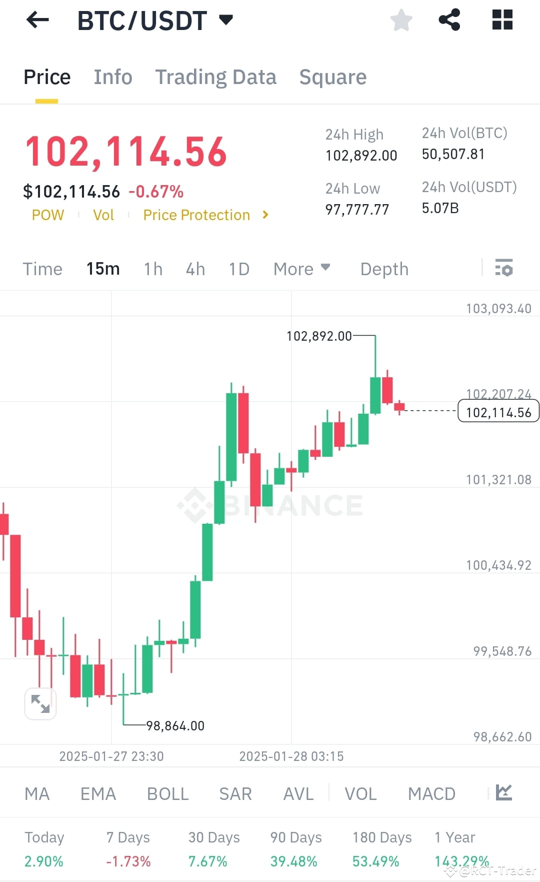 The $BTC /USDT trading pair continues to show significant ac | RCT-Trader on Binance Square