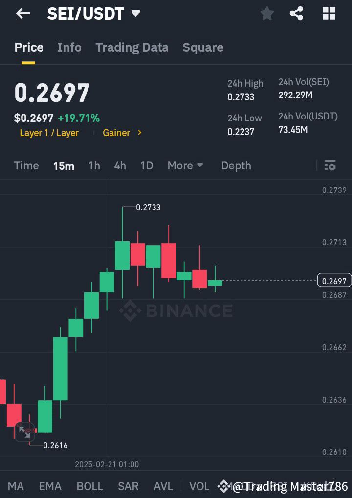 🚀 $SEI I/USDT Market Update! 🔥 📊 Current Price: $0.269 | Trading Master786 on Binance Square