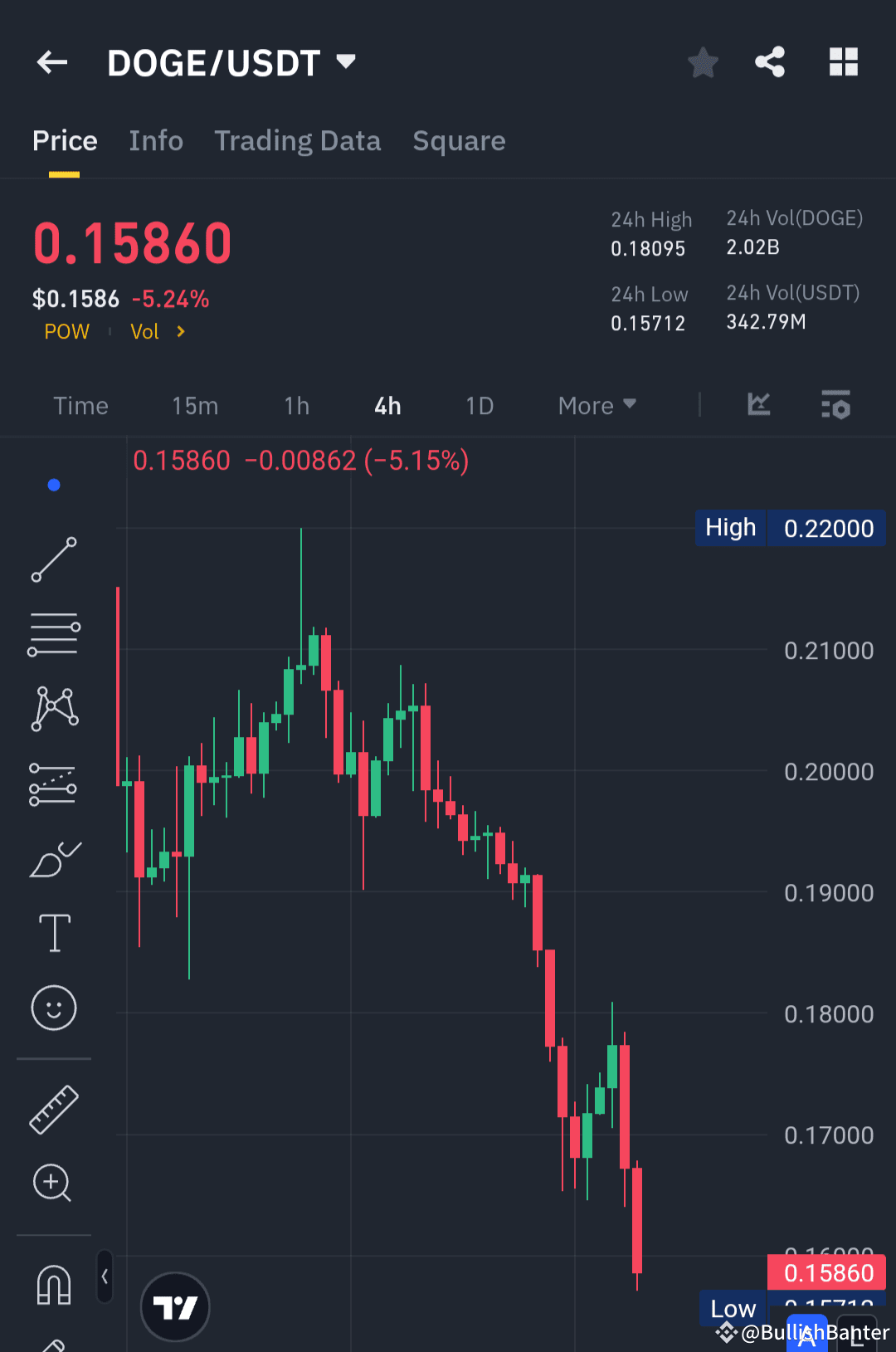🚨 $DOGE /USDT COLLAPSE – BEARS IN FULL CONTROL The antici ...