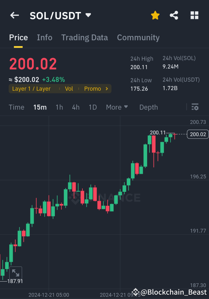 $SOL 🚀 SOL/USDT Analysis – Price: $200.02 📈 Market Ove | Blockchain_Beast on Binance Square