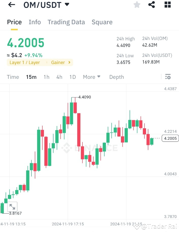 📊 $OM on Fire! 🚀 Gaining Momentum 🔥 Current Price: $4.20 | Trader Rai on Binance Square