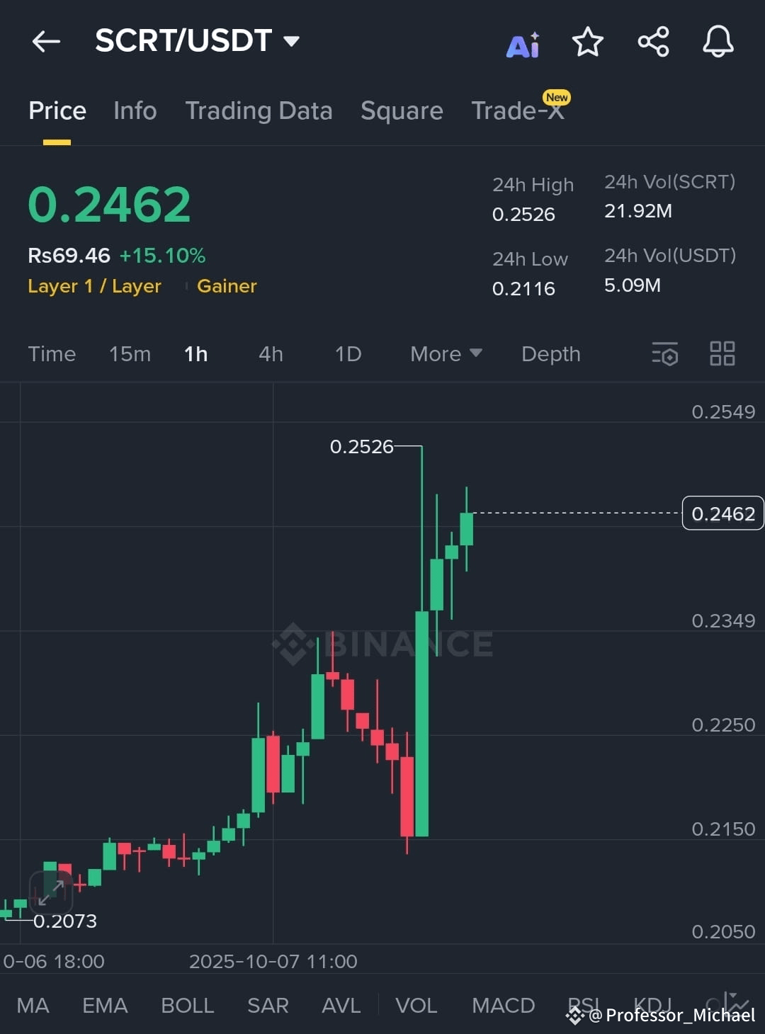 $SCRT showing a strong bullish breakout after reclaiming | Professor ...