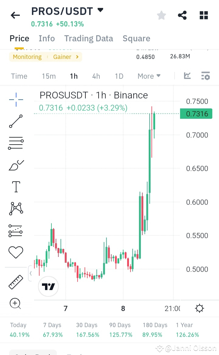 📈$PROS PROS/USDT: A 50% Surge and Still Climbing! Current | Janni Olsson on Binance Square