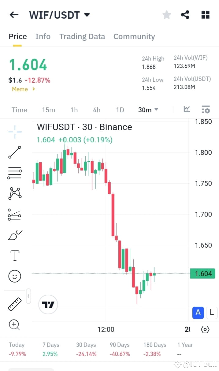 $WIF /USDT Spot Trading Signal – Accumulation Opportunity! | ICT bull on Binance Square