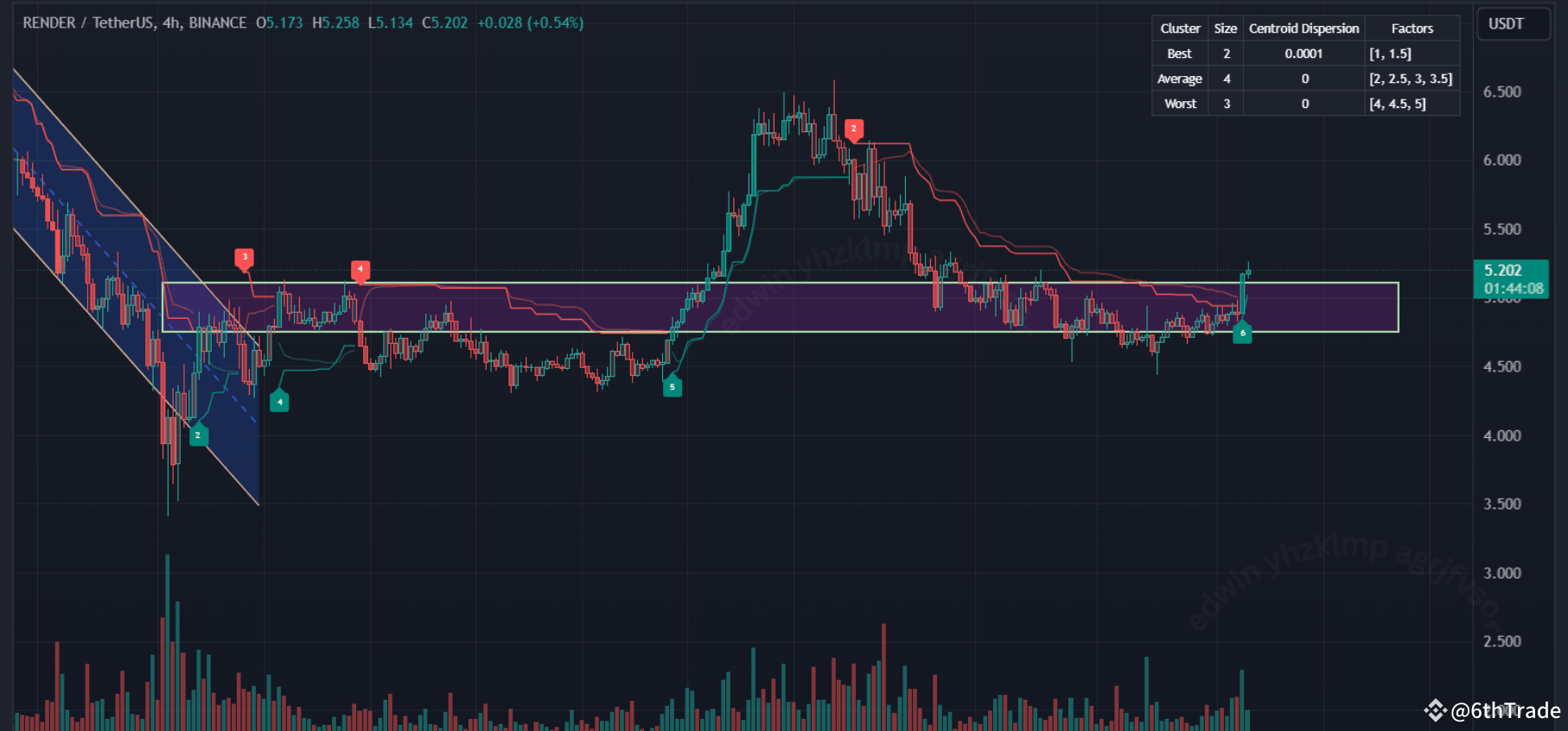 RENDER/USDT Breaks Resistance as Bulls Push Price Beyond Key | 6thTrade on Binance Square