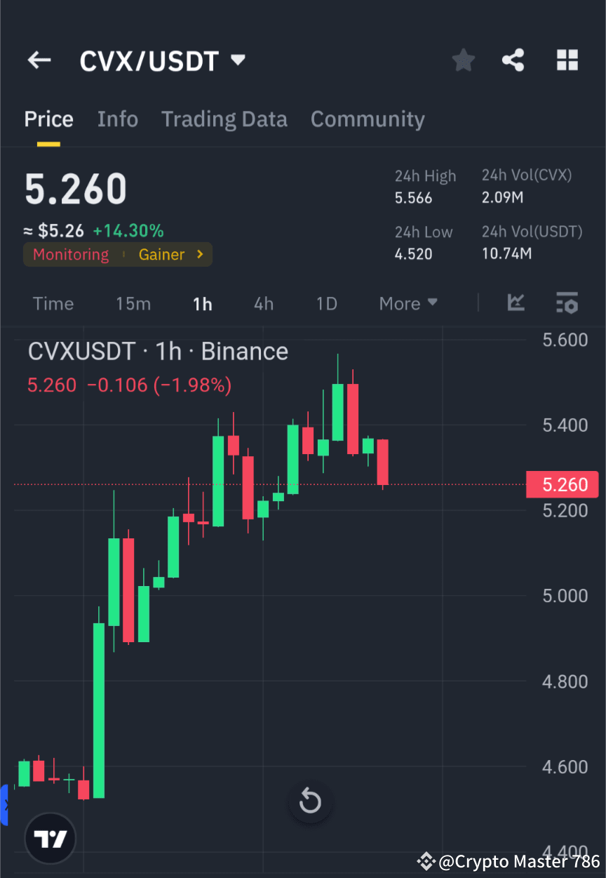 $CVX 🔥 CVX/USDT Analysis: Ready for the Next Move? 🚀 Th | Crypto Master 786 on Binance Square