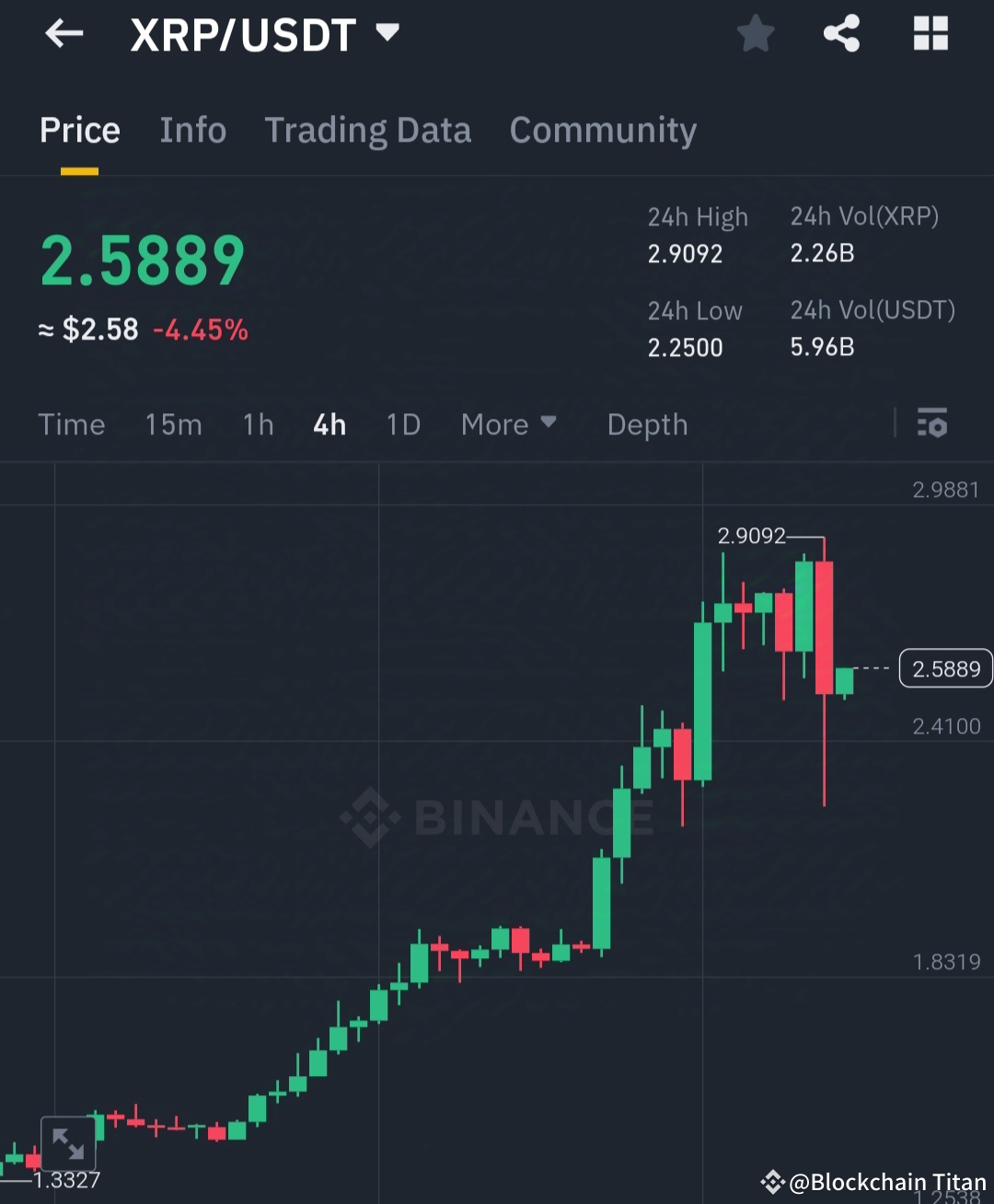 🚨 $XRP /USDT ALERT: Major Correction or Breakout Looming? | Blockchain Titan on Binance Square