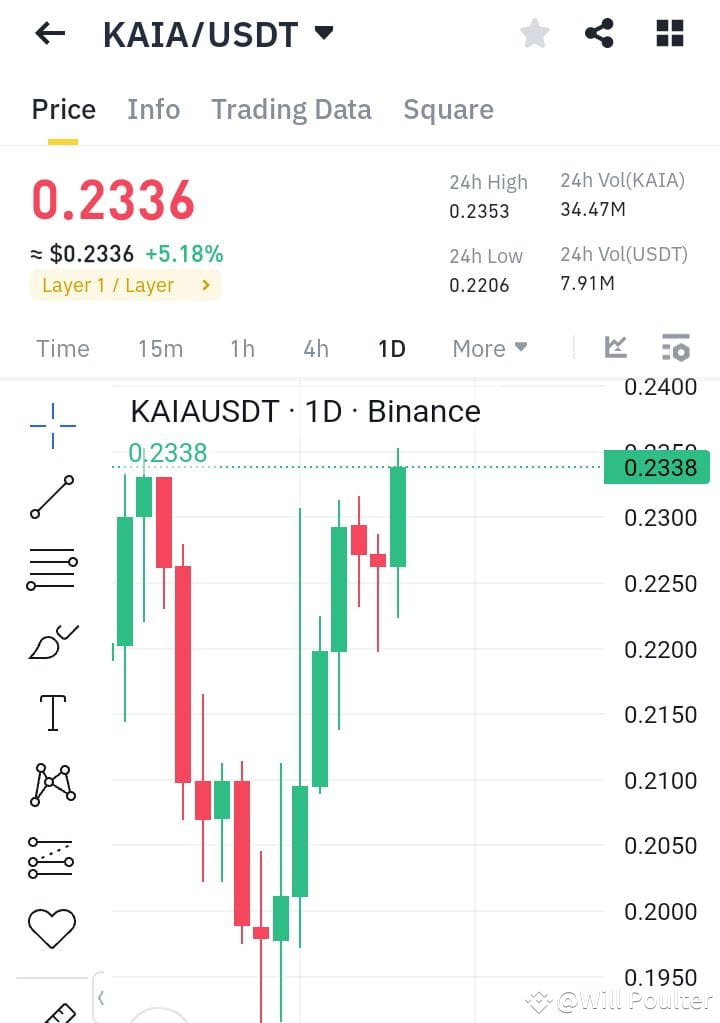 $KAIA /USDT: A Strong Uptrend with Breakout Potential! 🌟 C | Will Poulter on Binance Square