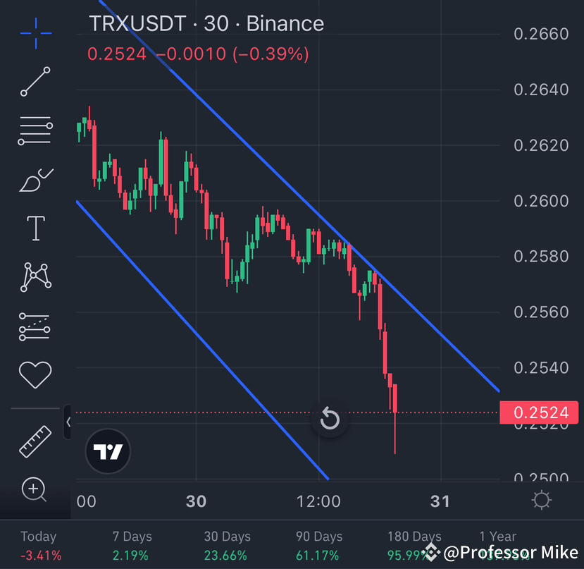 $TRX /USDT Short Trade Signal!🔥💯 • Entry: $0.2520 • Take | Professor Mike on Binance Square