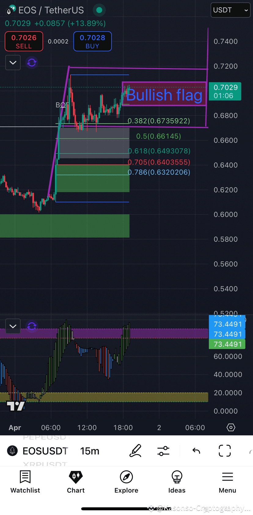 $EOS WEEKLY CHART NON STOP MOVEMENT April or Q2 could be a | Kasonso ...