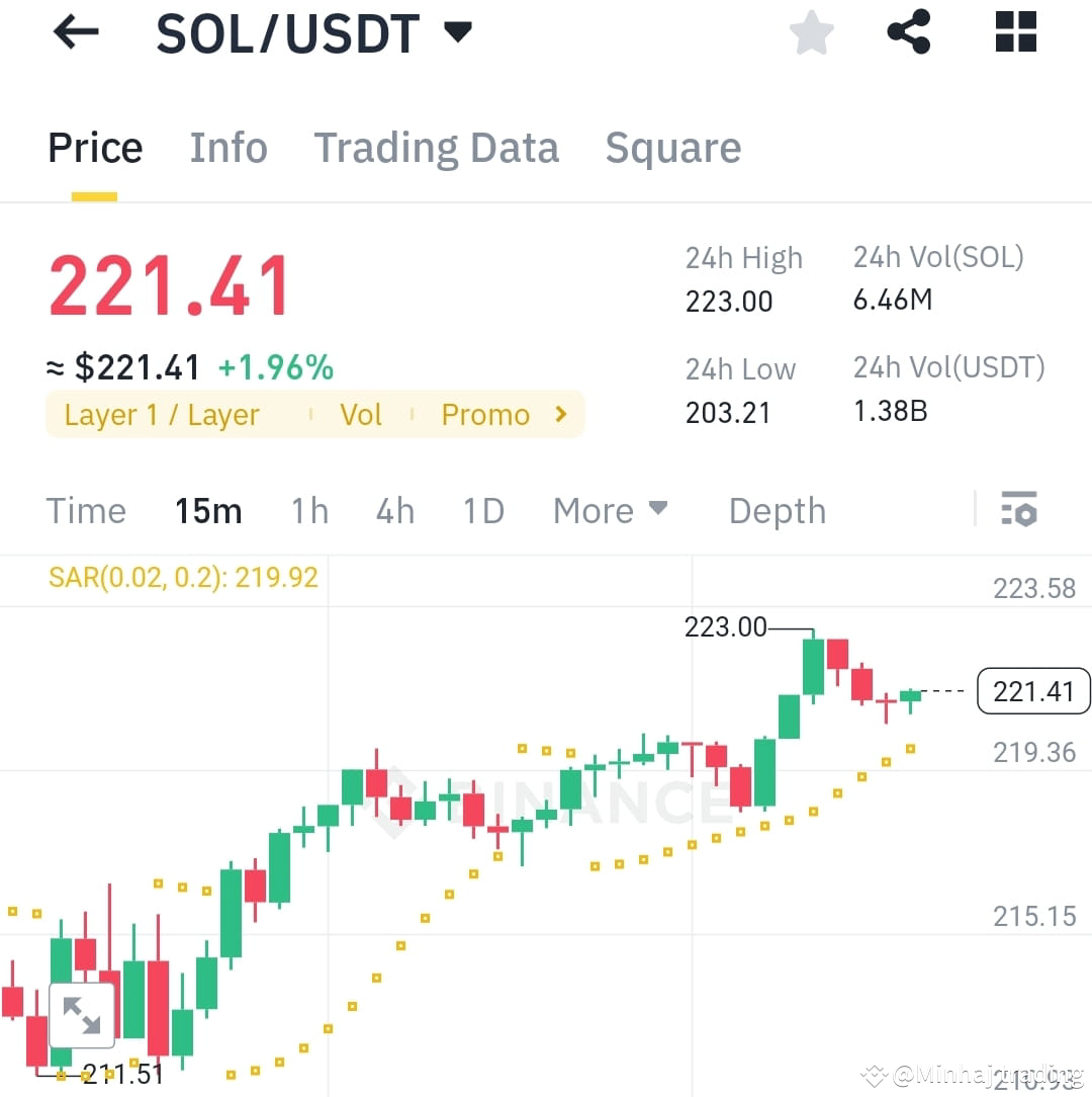 $SOL SOL/USDT Gains Momentum – Will It Hit New Highs Solan | Nextwave Trader on Binance Square