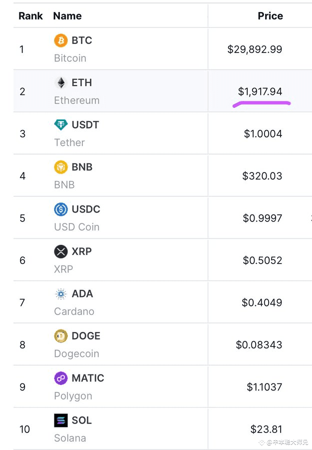 Data for April 2023... $BTC VS $ETH $1000CAT #SimonsCat alwa | 中本聪大师兄 on Binance Square