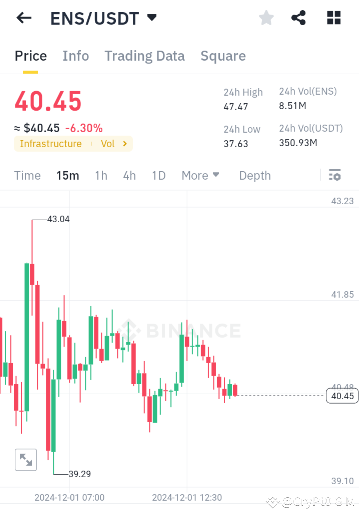 $ENS /USDT Technical Analysis & Trade Signals Current Pri | CryPt0 G M on Binance Square