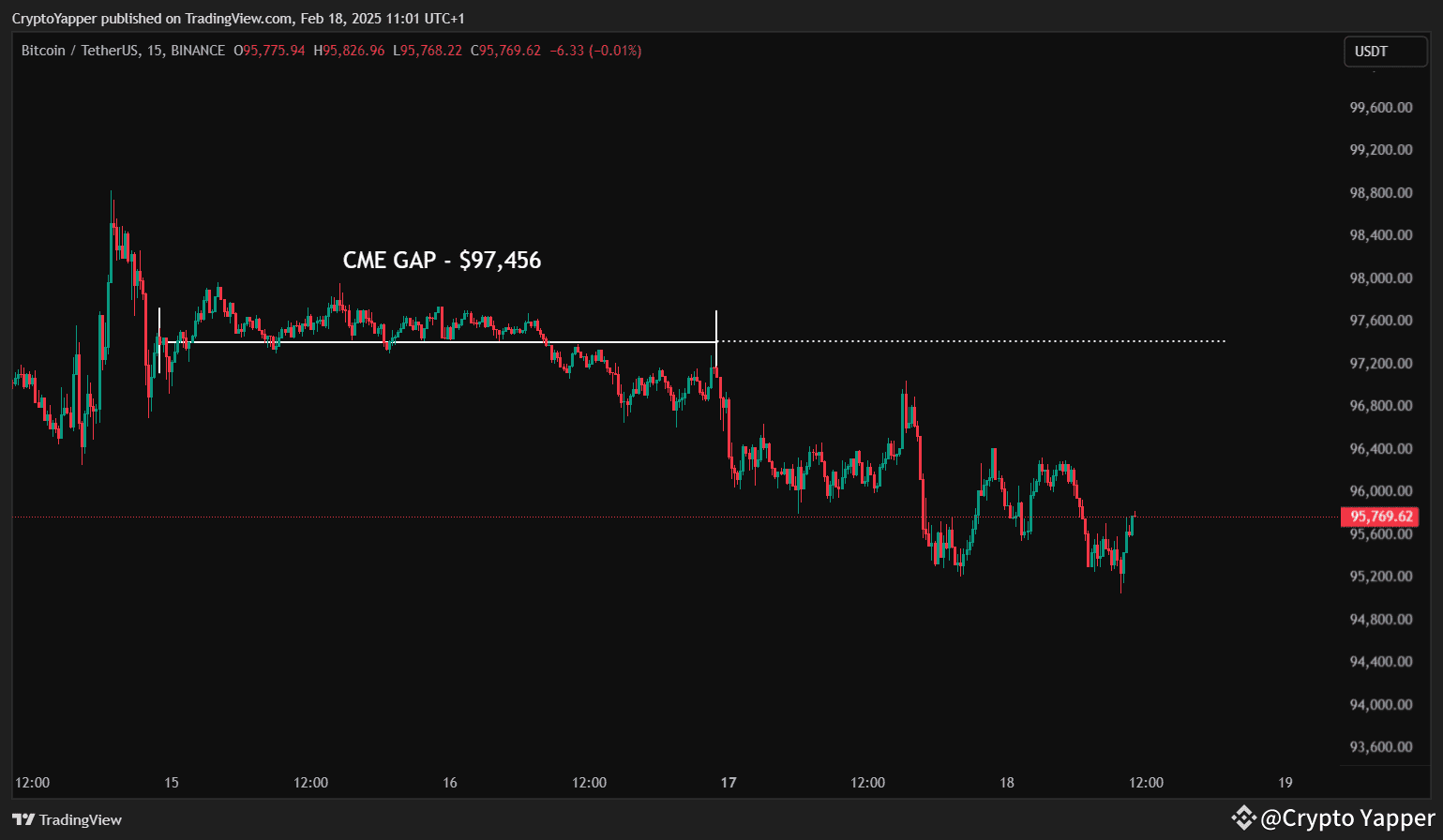 The #bitcoin CME GAP is still open ! Can $BTC close it to | Crypto Yapper on Binance Square