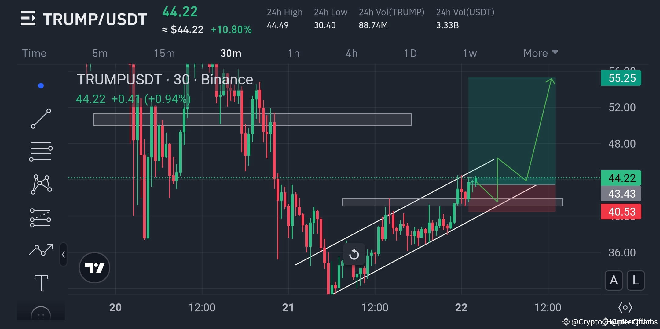 🚨$TRUMP # /USDT – BULLISH MOMENTUM BUILDING FOR A BREAKOUT | piter jhams on Binance Square