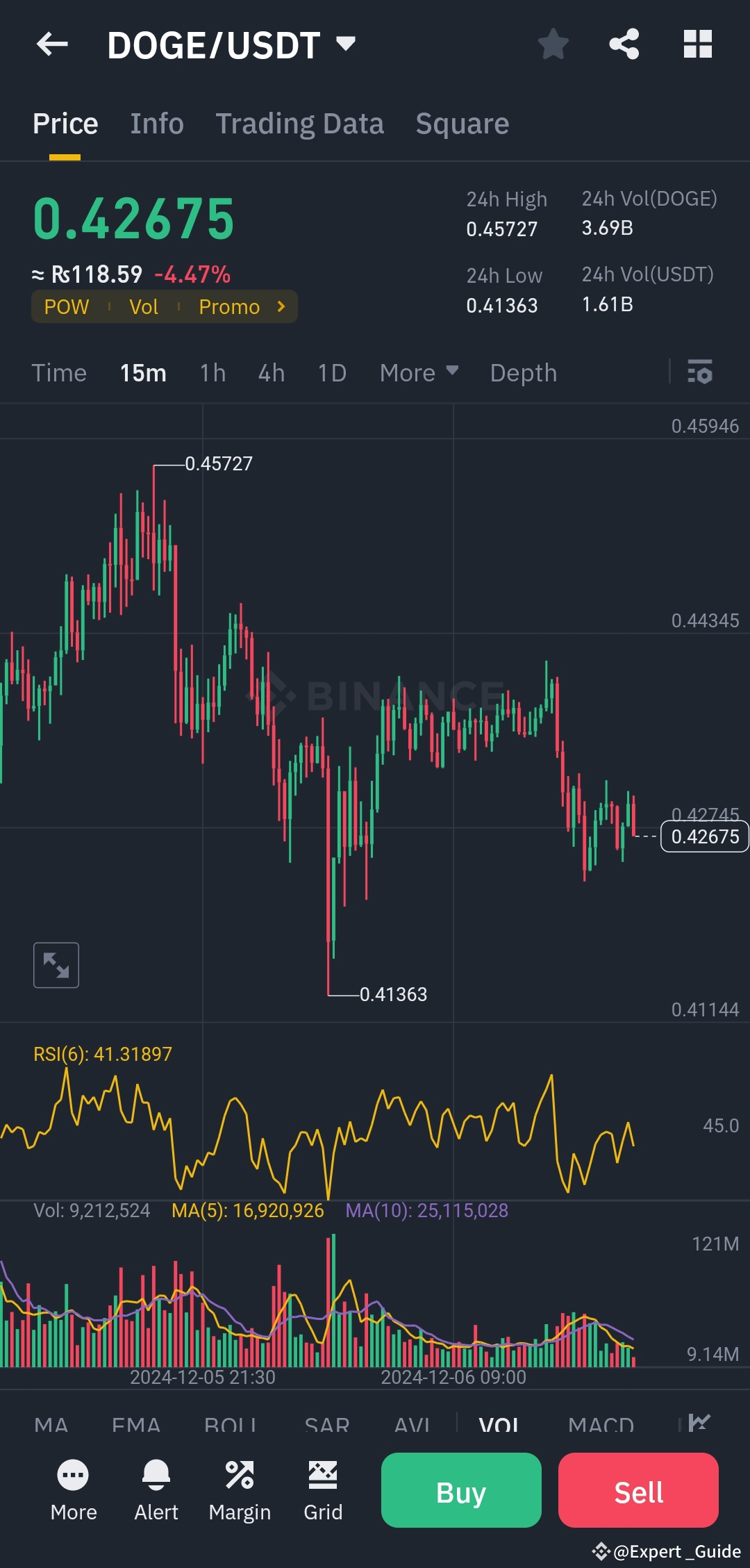 $DOGE /USDT on the 15-minute timeframe: Observations: 1. P | Expert _Guide on Binance Square