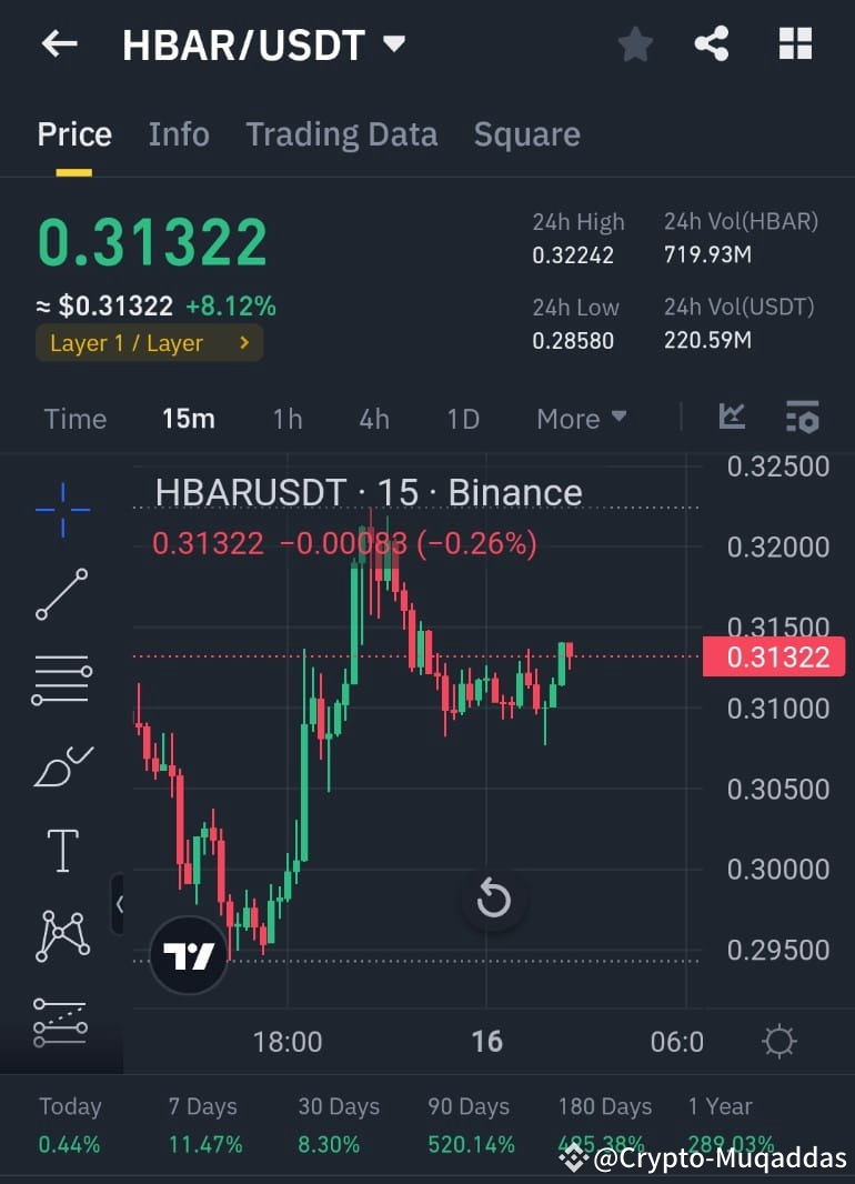 $HBAR / USDT: Bullish Momentum in Play! 🚀💹 $HBAR has off | Crypto-Muqadas on Binance Square