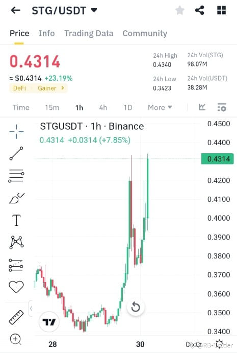 $STG /USDT Technical Analysis: Bullish Momentum Ahead 🚀 | RB Trader Official on Binance Square