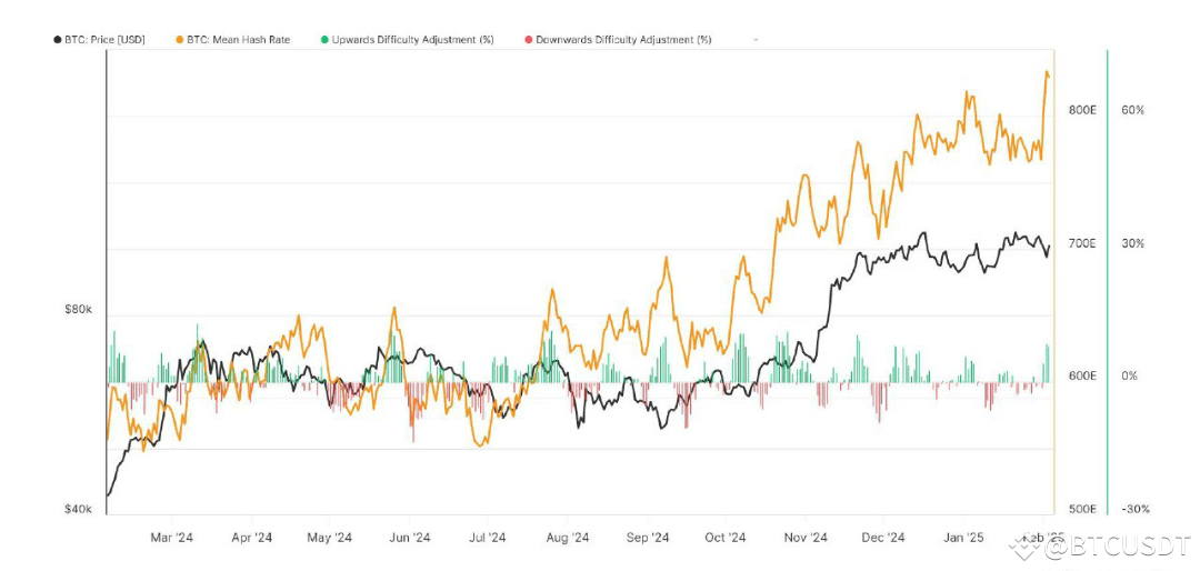 #BTC coin hashrate continues to rise, hits an all-time-high | Crypto ...
