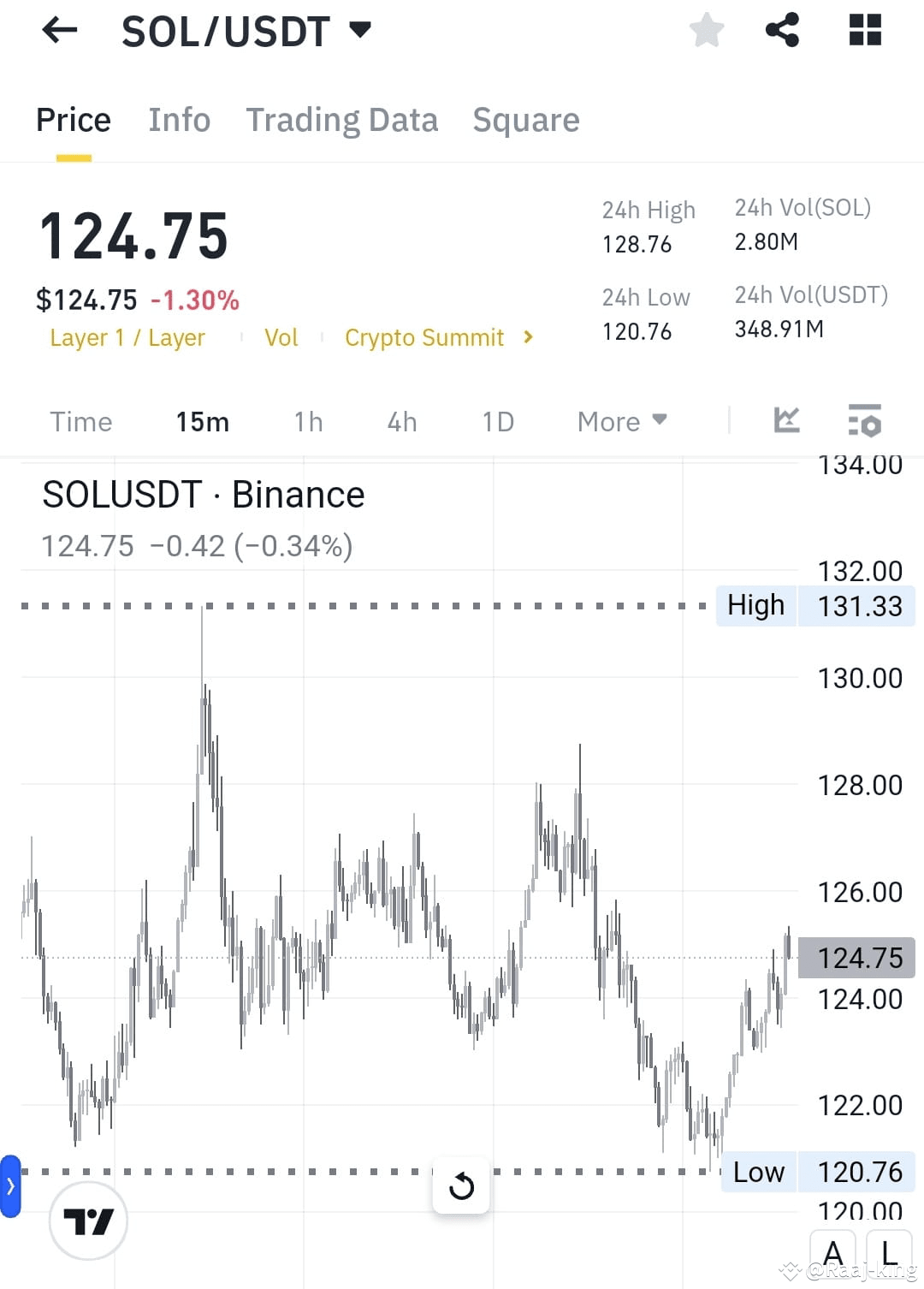 $SOL /USDT Market Analysis & Trade Setup SOL: 2.80M USDT: | Raaj-king on Binance Square