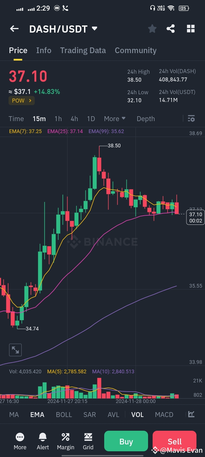 $DASH (Current Price: $37.39 | 24h Change: +15.54%) $DASH | Mavis Evan ...