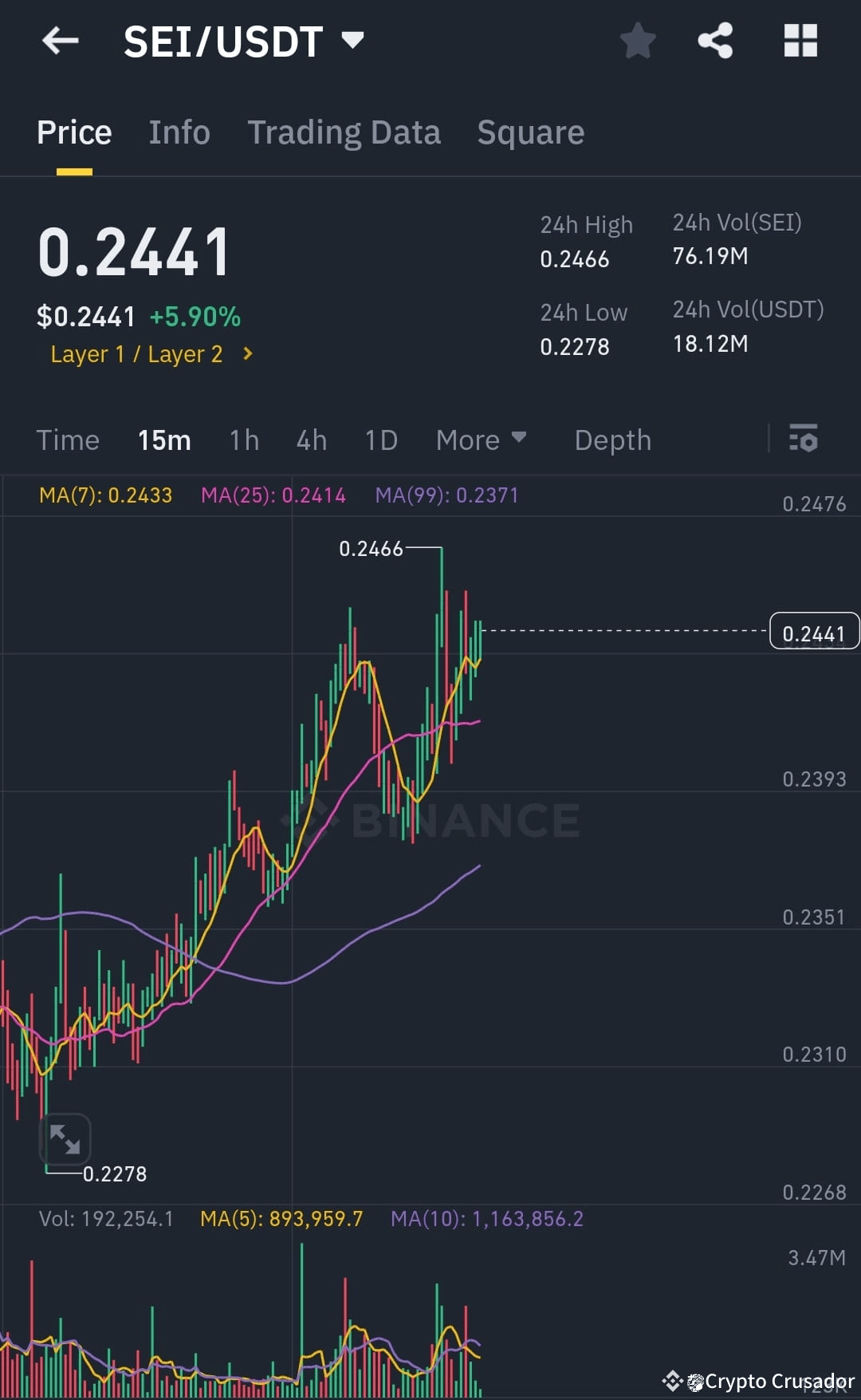 $SEI /USDT Bull Run Alert SEI has gained bullish momentum | Crypto Crusador on Binance Square
