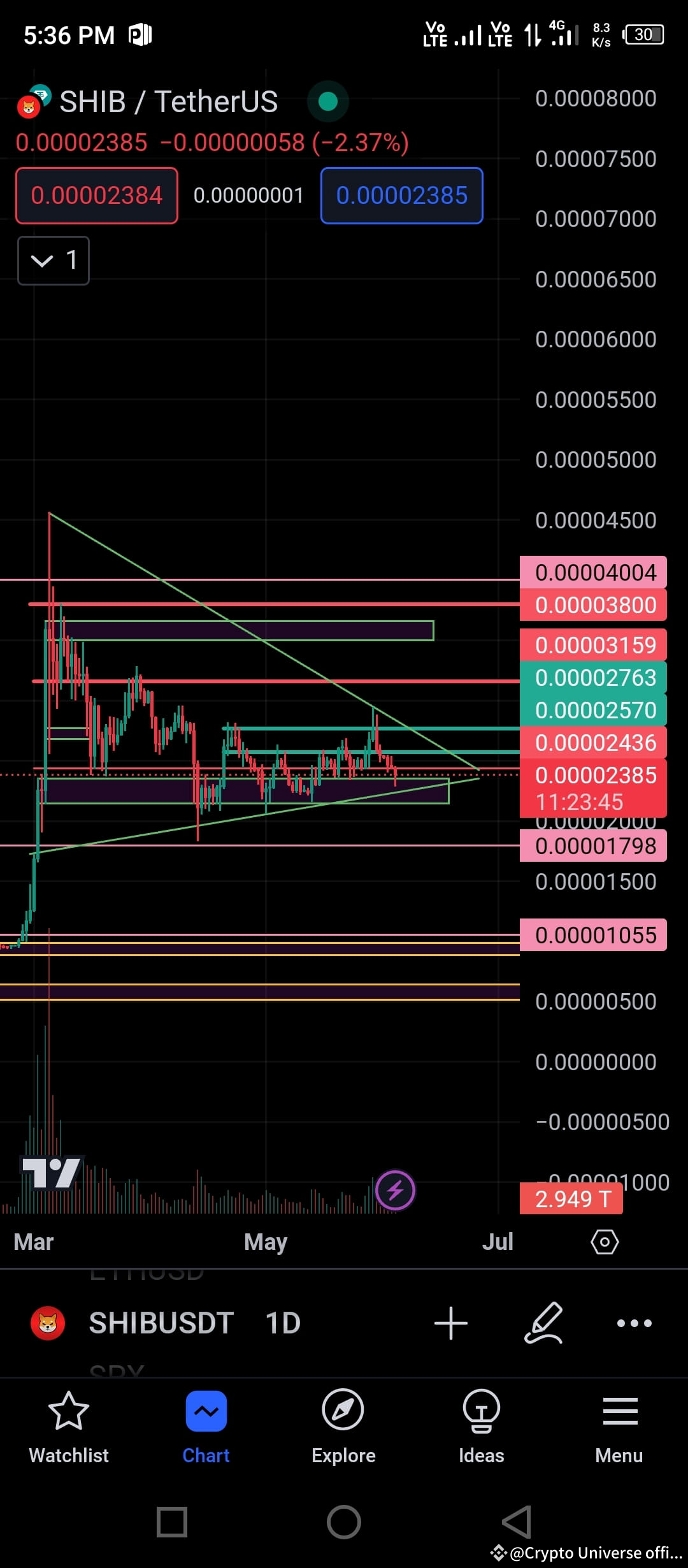 🚨 SHIB Urgent Update🚨 🐶 #SHIB/USDT is currently consoli | Crypto Universe official on Binance Square
