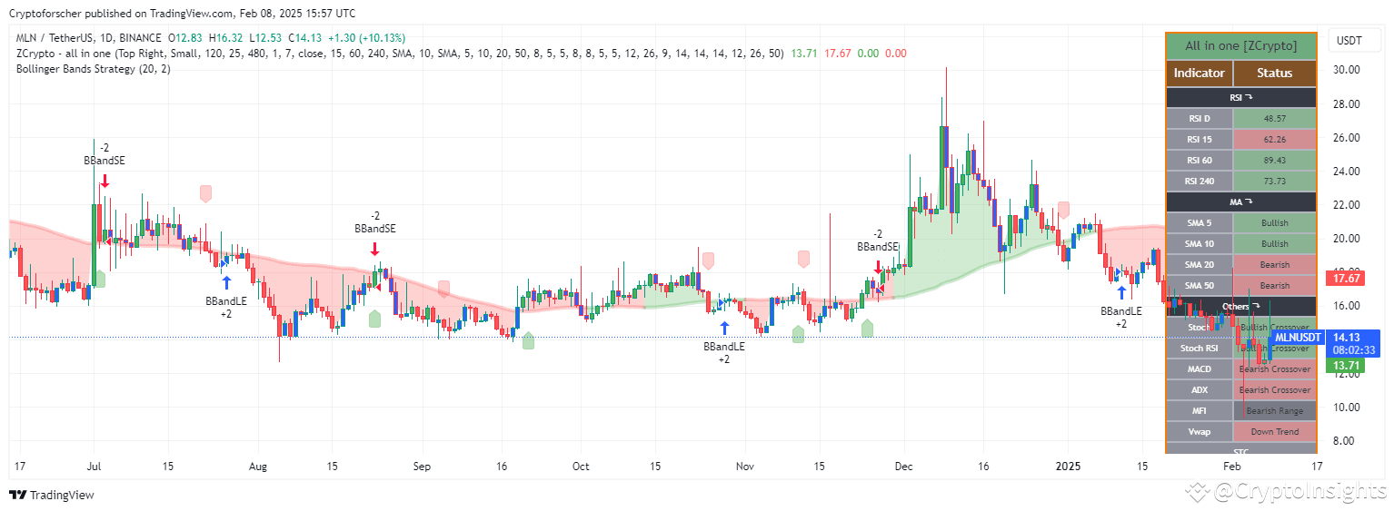 Enzyme ($MLN /USDT) Daily Chart Analysis – Reversal or Tempo | CryptoInsights on Binance Square