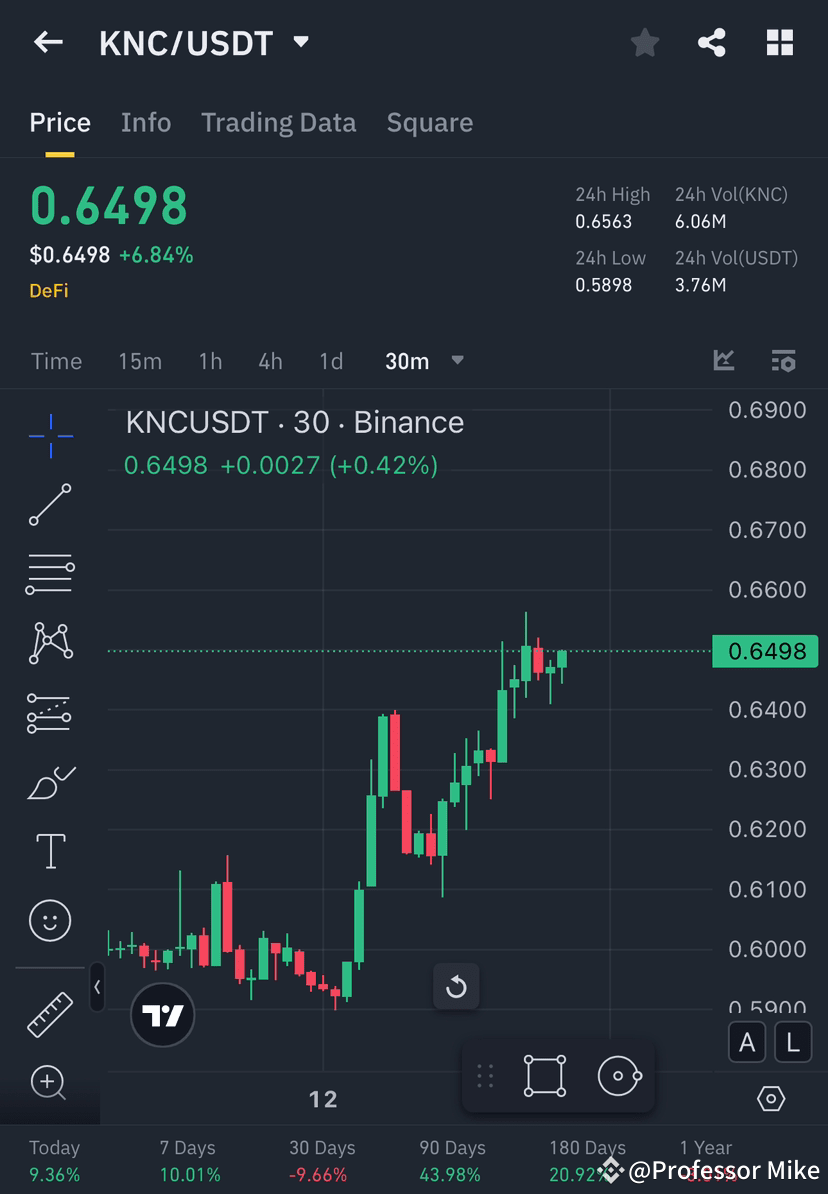 $KNC /USDT Bull Run – Time to Ride the Momentum!🔥💯 $KNC / | Professor Mike on Binance Square
